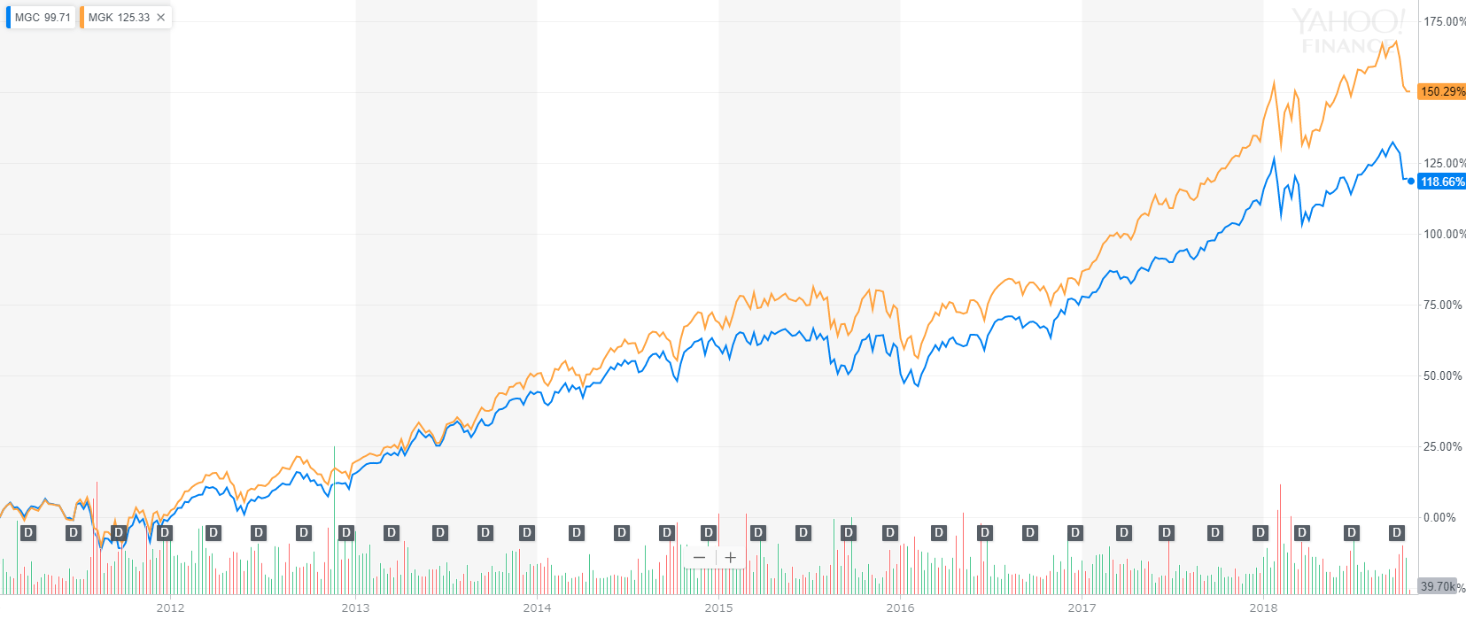 米国株最強！？バンガード米国メガキャップ・グロースETF【MGK】 | インディビジュアルハッピー