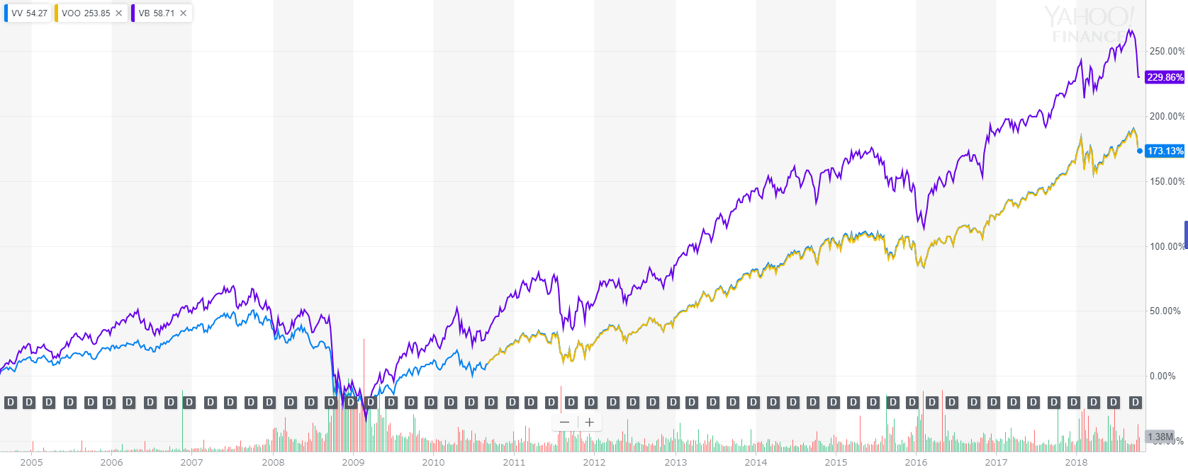 大型株オンリー！バンガード米国ラージキャップETF【VV】の投資評価 | インディビジュアルハッピー