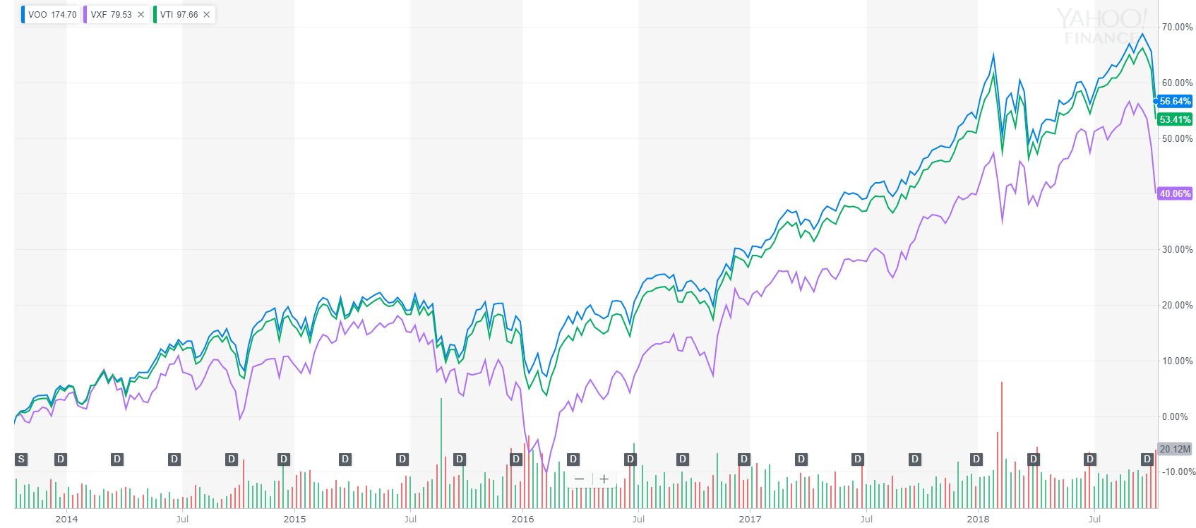 少しダイナミックな動きをする米国エクステンデッドマーケットETFを【VXF】は買いか | インディビジュアルハッピー
