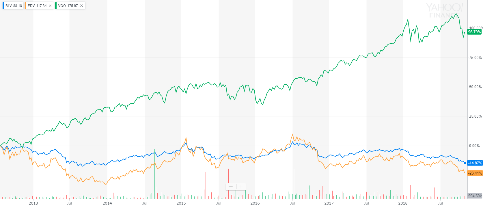 バンガード米国長期債権ETF【BLV】の投資評価 | インディビジュアルハッピー