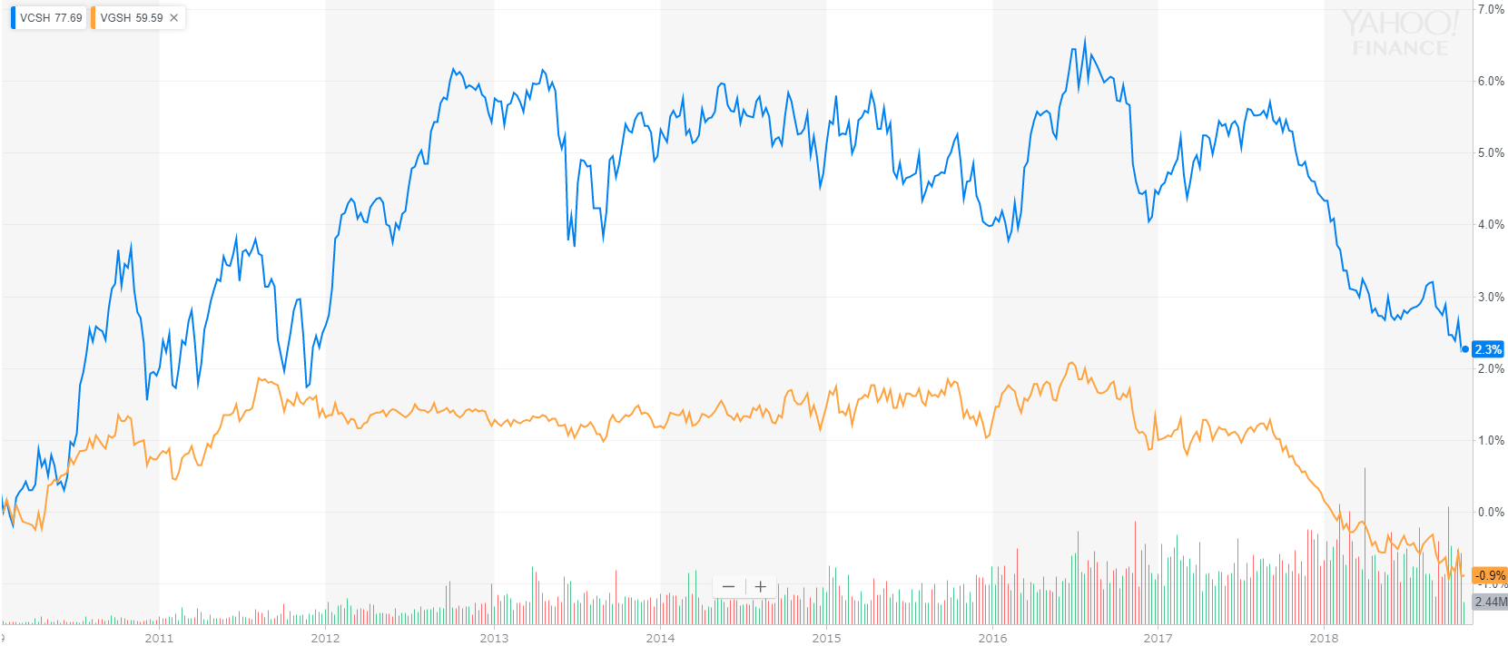 バンガード米国短期社債ETF【VCSH】の投資評価 | インディビジュアルハッピー