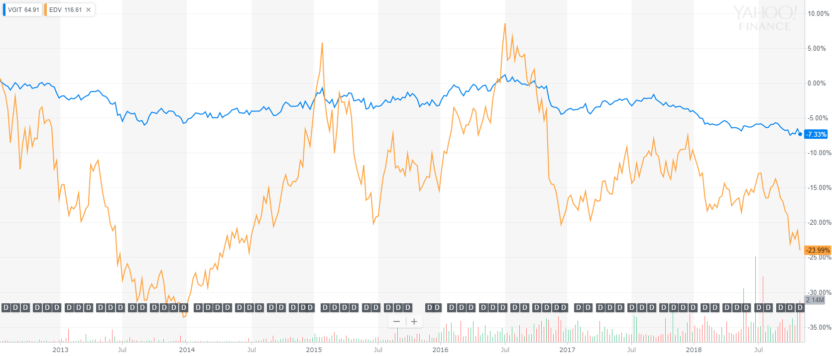 ザ・安定。バンガード米国中期国債ETF【VGIT】 | インディビジュアルハッピー
