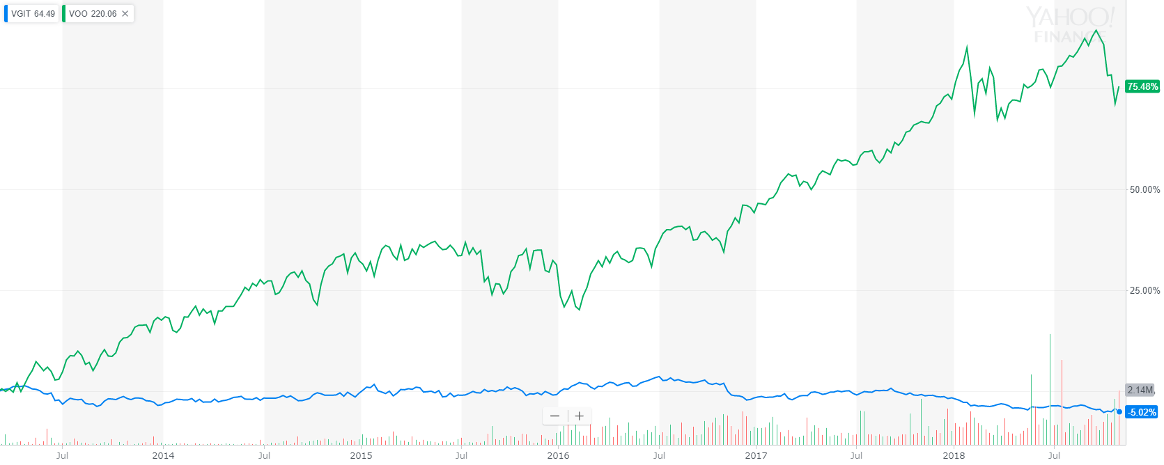 ザ・安定。バンガード米国中期国債ETF【VGIT】 | インディビジュアルハッピー