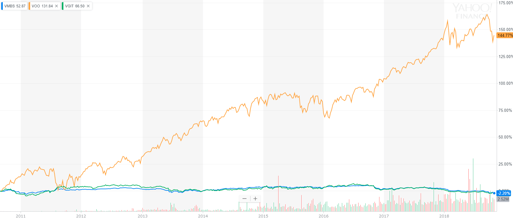 バンガード米国モーゲージ担保証券ETF【VMBS】 | インディビジュアルハッピー